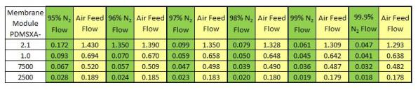 Oxygen/Nitrogen-Enriched Air | PermSelect-MedArray