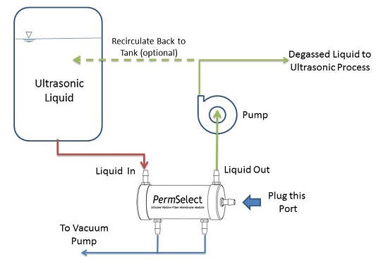 Ultrasonic Degassing of Liquids vs. Membrane Degassing | PermSelect ...