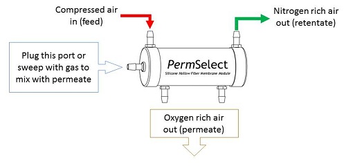 Oxygen/Nitrogen-Enriched Air | PermSelect-MedArray
