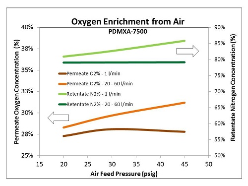 Oxygen/Nitrogen-Enriched Air | PermSelect-MedArray