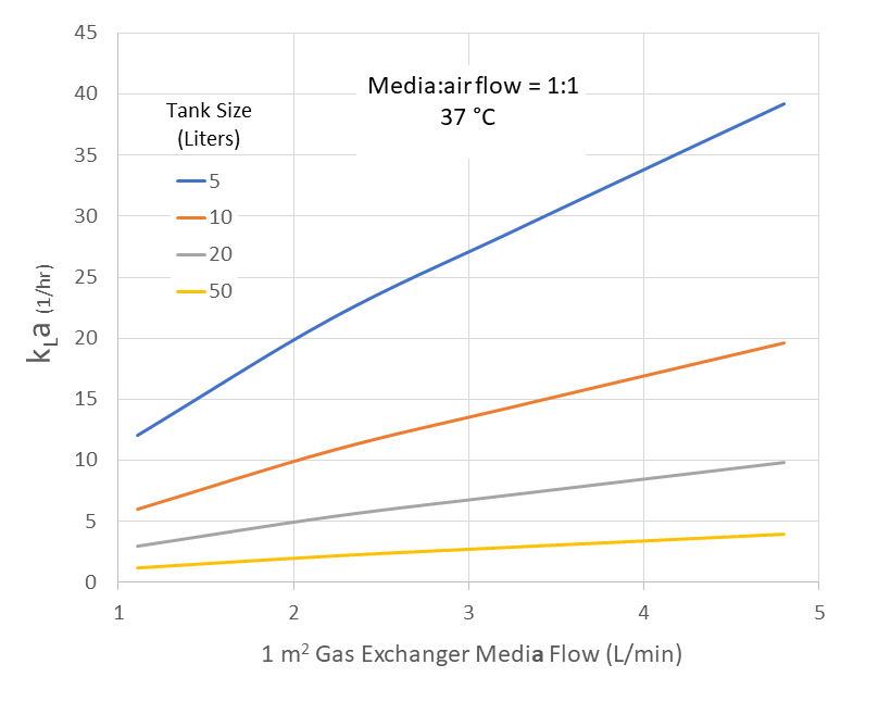 Aeration in Cell Culture Bioreactor with Bubble-Free Sparging ...