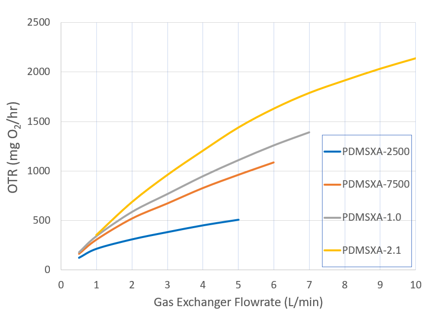 Aeration in Cell Culture Bioreactors with Bubble-Free Sparging ...