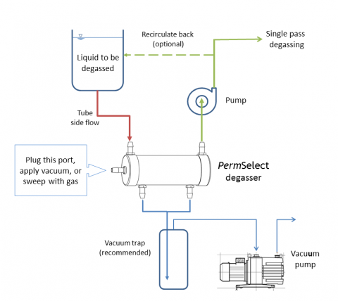 Liquid Degassers, De-bubblers & Deaerators | PermSelect-MedArray