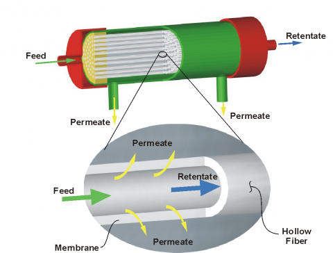 Membrane Basics | PermSelect-MedArray