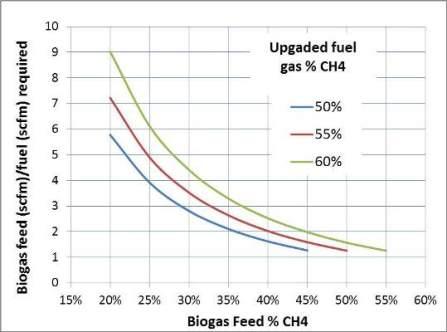 Biogas Upgrading, Landfill Gas & Anaerobic Digestion Gas | PermSelect ...