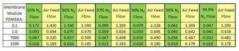 Oxygen/Nitrogen-Enriched Air | PermSelect-MedArray