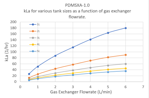 Aeration in Cell Culture Bioreactors with Bubble-Free Sparging ...