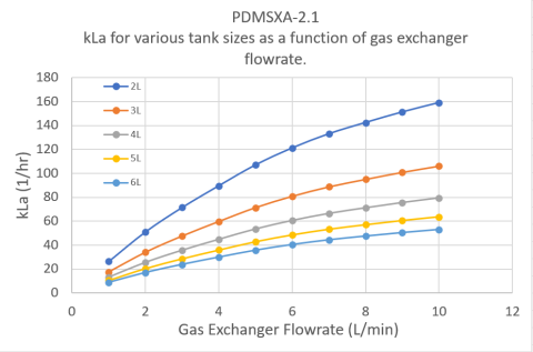 Aeration in Cell Culture Bioreactors with Bubble-Free Sparging ...