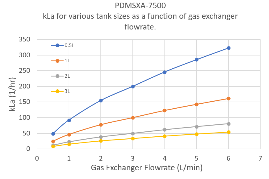 Aeration in Cell Culture Bioreactors with Bubble-Free Sparging ...