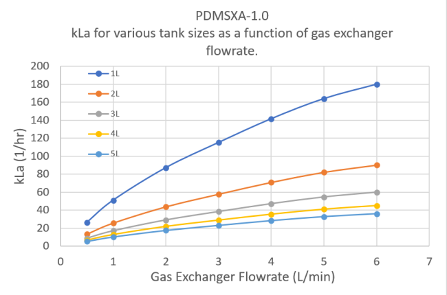 Aeration in Cell Culture Bioreactors with Bubble-Free Sparging ...